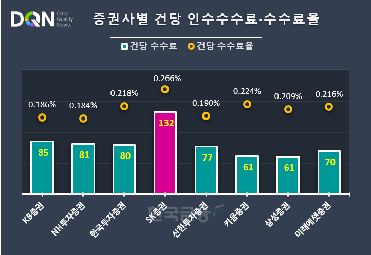 [DCM] KB·NH증권, 덩치만 키우고 수익 효율성은 '꼴찌'
