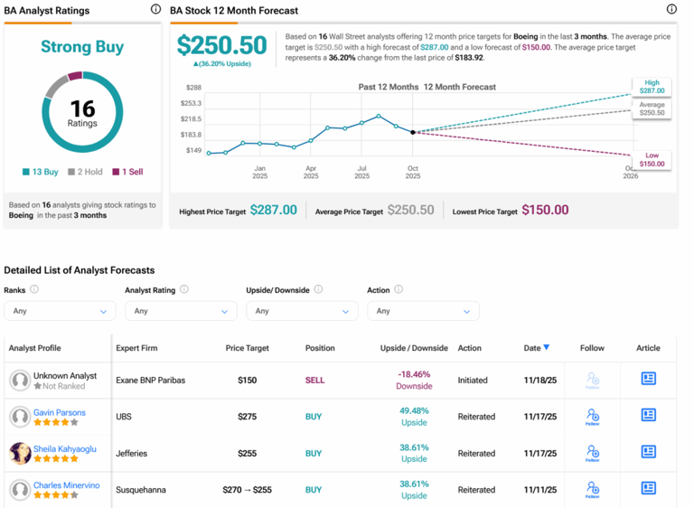 Boeing Stock (NYSE:BA) Slides Despite New Dubai Victory