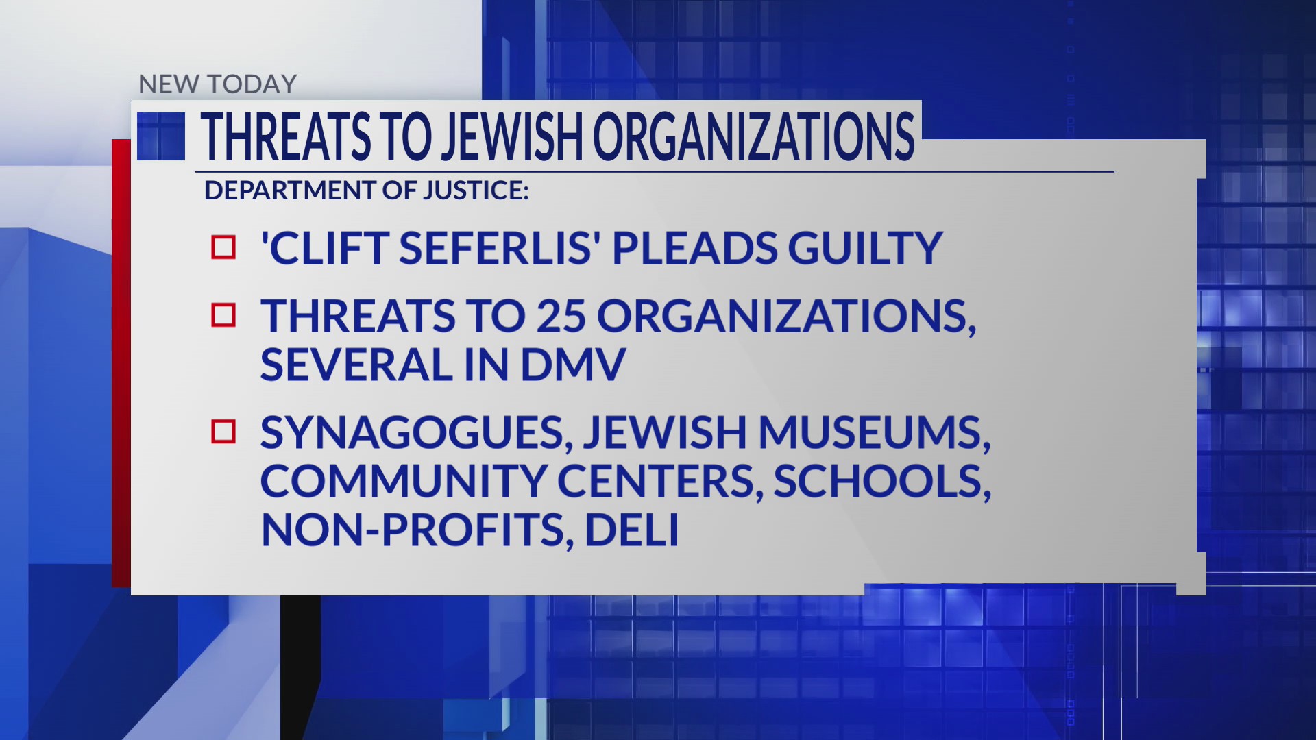 Man pleads guilty to making threats against Jewish organizations