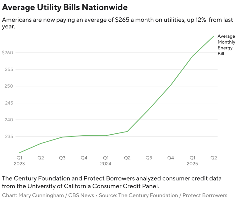 5 charts that illustrate America's deepening affordability crisis