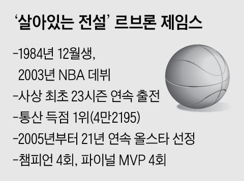 LeBron James Starts 23rd Season at 41