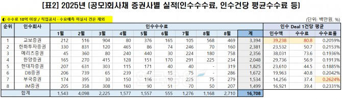 [DCM] KB·NH증권, 덩치만 키우고 수익 효율성은 '꼴찌'