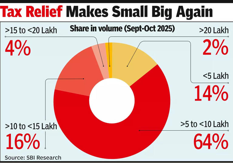 Sub-Rs 10L cars make up 78% of festive sales