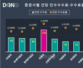[DCM] KB·NH증권, 덩치만 키우고 수익 효율성은 '꼴찌'