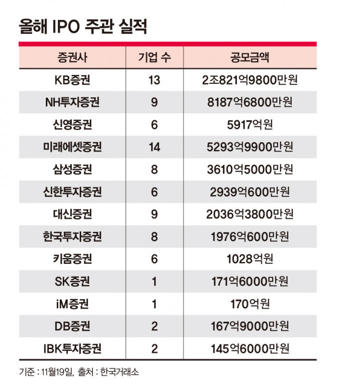 '전략' 따라 IPO 성적 엇갈린 미래에셋·KB증권