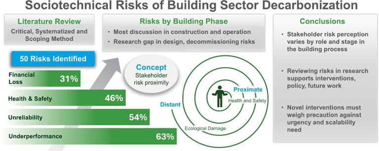 Studies reveal 95 barriers and 50 risks slowing decarbonization in the ...
