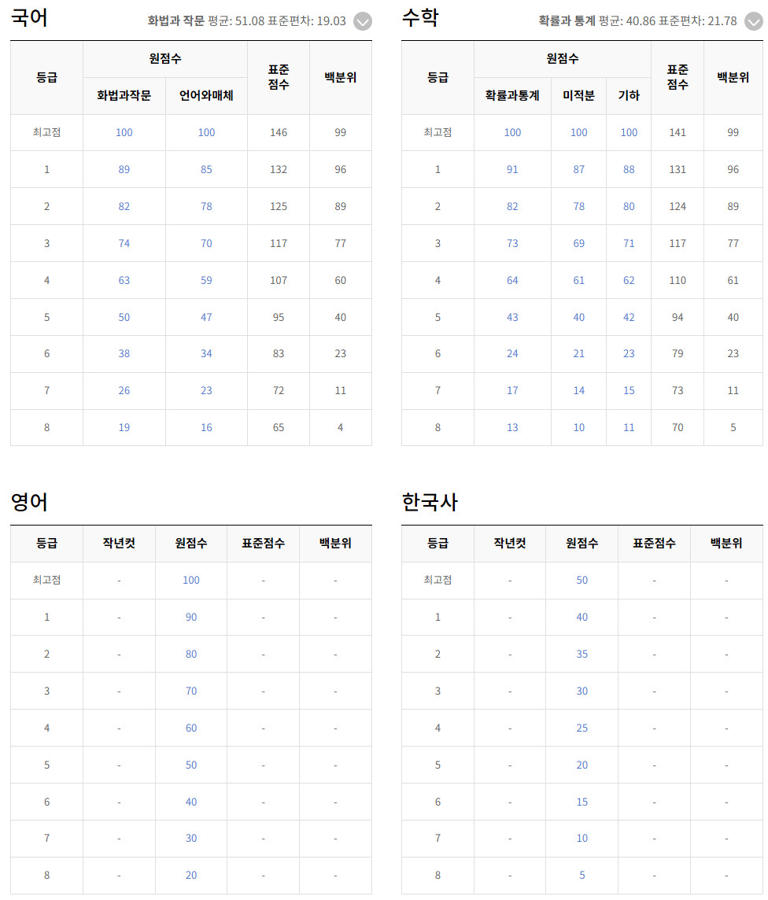 2026 수능, 국어-수학-사회탐구-과학탐구 EBSi 예상 등급컷 공개