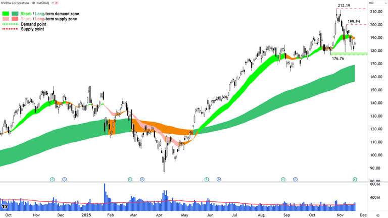 ChartWatch Markets: NVIDIA earnings bonanza sparks stock market revival ...