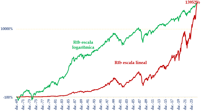 Aprende a interpretar una gráfica en finanzas. Escala lineal vs. escala ...