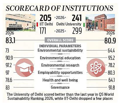 Delhi University rises to 241 in QS World Ranking