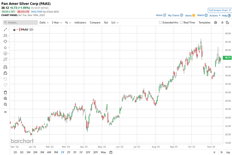This Silver Stock Just Raised Its Dividend 16%. Should You Buy Shares Now?