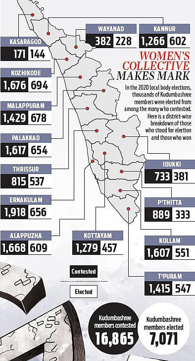 Parties tap women’s networks to fight Kerala local body elections