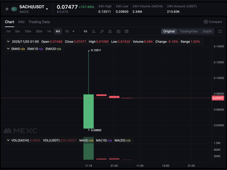 Sachi price prediction: Will $SACHI reach $1 soon?