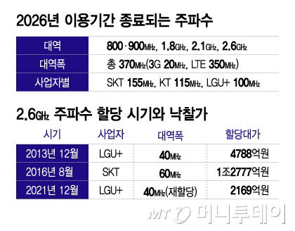"동일상품·동일가격" VS "꼼수"…SKT·LGU+, 주파수 가격 전쟁 왜?