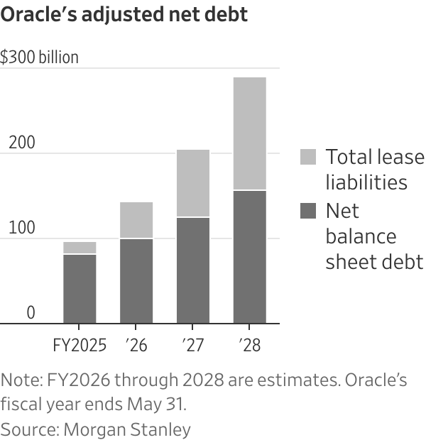Oracle Was an AI Darling on Wall Street. Then Reality Set In.