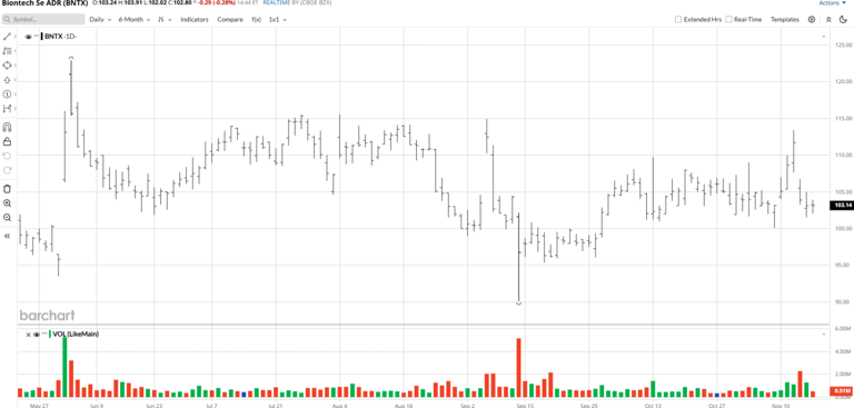 Pfizer Is Giving Up on BioNTech. Should You Ditch BNTX Stock Now Too?