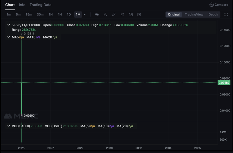 Sachi price prediction: Will $SACHI reach $1 soon?