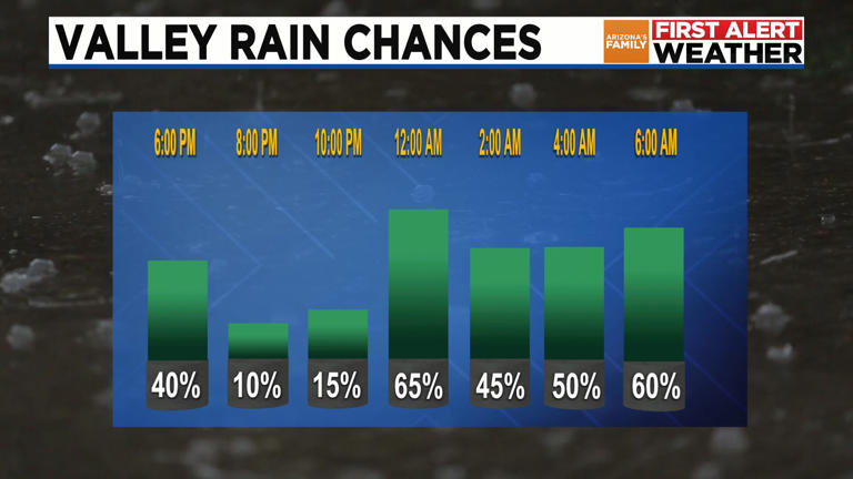 Hail, lightning to West Valley, Phoenix; First Alert Weather Day extended