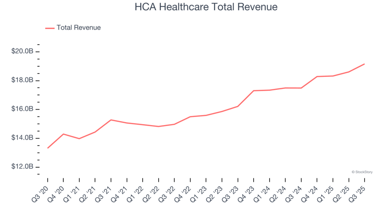 Q3 Hospital Chains Earnings Review: First Prize Goes to HCA Healthcare ...