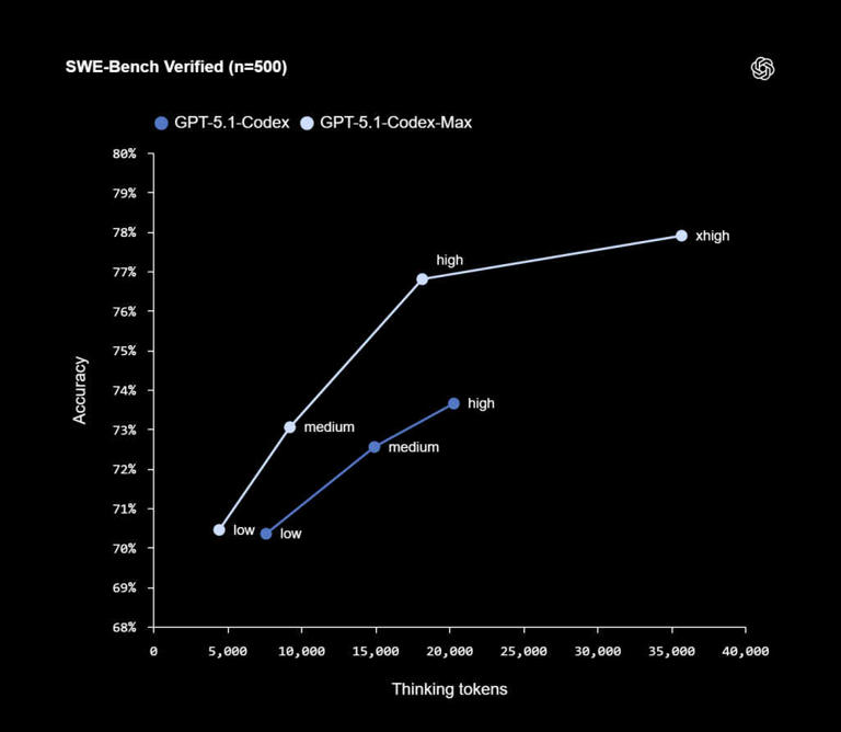 GPT-5.1 Codex Max explained: OpenAI’s most powerful coding model yet
