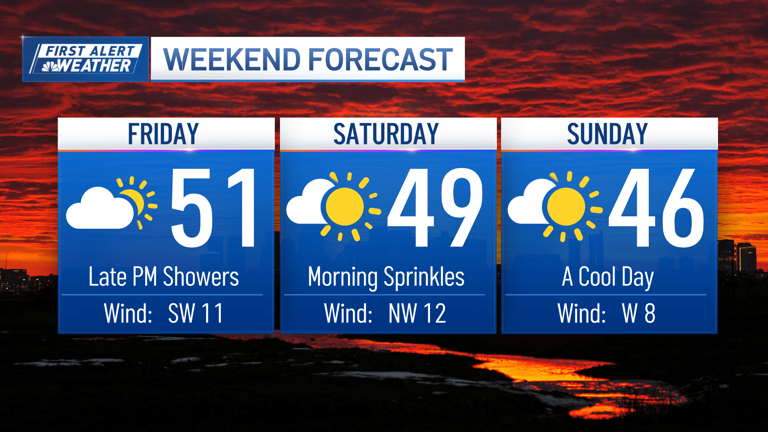 Another wicked cold start, followed by brief warmup Friday and a chance ...