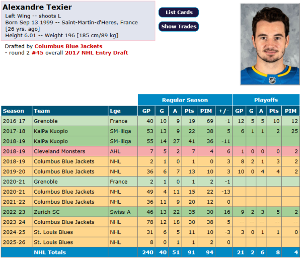 From Sidney Crosby and Nazem Kadri to David Kampf and Alexandre Texier