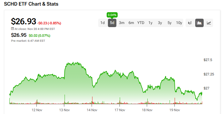 SCHD ETF Daily Update, 11/20/2025