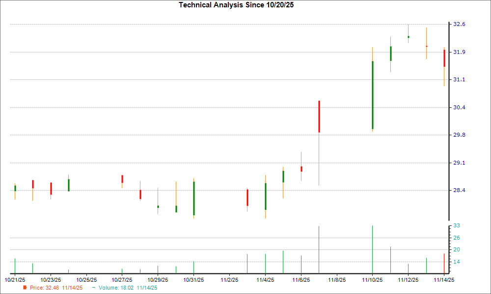 F&G Annuities & Life, Inc. (FG) Forms 'Hammer Chart Pattern': Time for ...