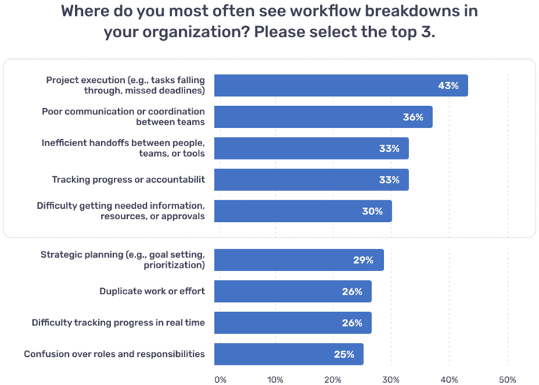 5 hidden causes of workplace slowdowns, and how to fix them