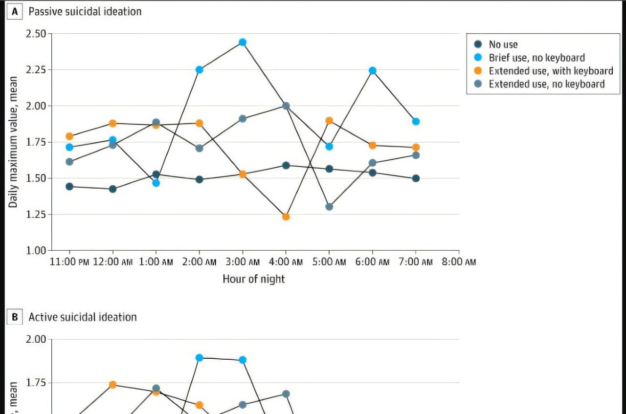 Nighttime phone use linked to higher levels of suicidal thoughts in ...