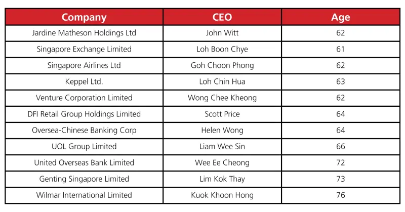 Wilmar CEO Kuok Khoon Hong is oldest corporate leader in SBR list