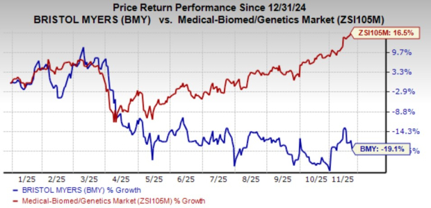 Will Librexia ACS Study Setback Dent BMY's Cardiovascular Portfolio?