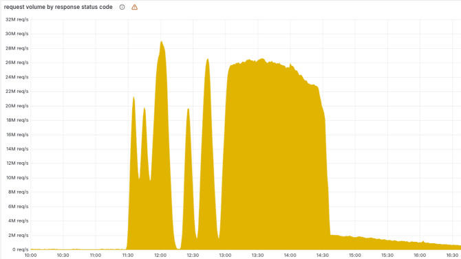Major Cloudflare Outage Was Down to a Botched Update File