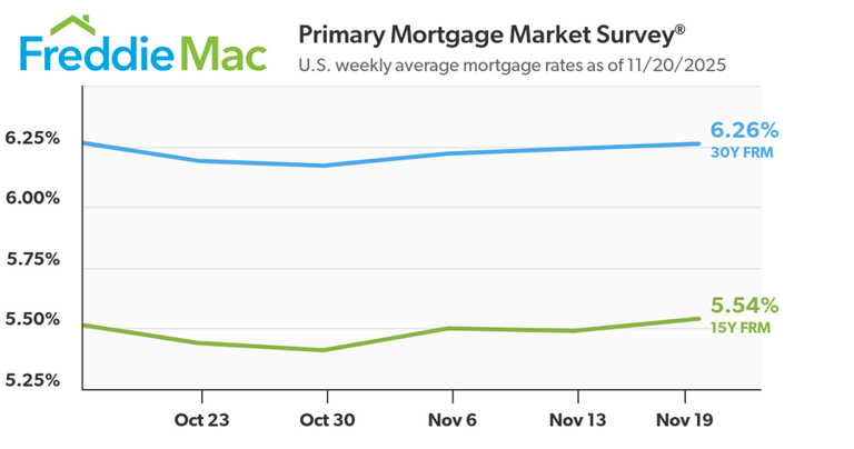 Mortgage rates inch up but continue to move in narrow range