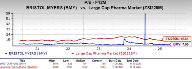 Will Librexia ACS Study Setback Dent BMY's Cardiovascular Portfolio?