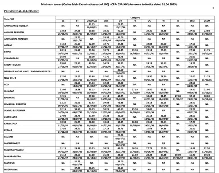 IBPS Clerk Cut Off 2025: Check Expected Category Wise Cut Off Marks PDF