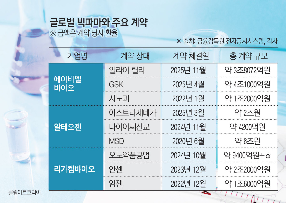 ABL도 ‘누적 기술수출 10조’…기술력 증명하는 K바이오
