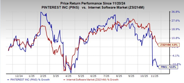 Pinterest Rides on Solid ARPU Growth: Will the Uptrend Continue?