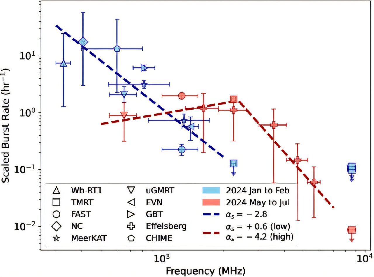 Chinese telescope captures 155 high-frequency bursts from fast radio ...