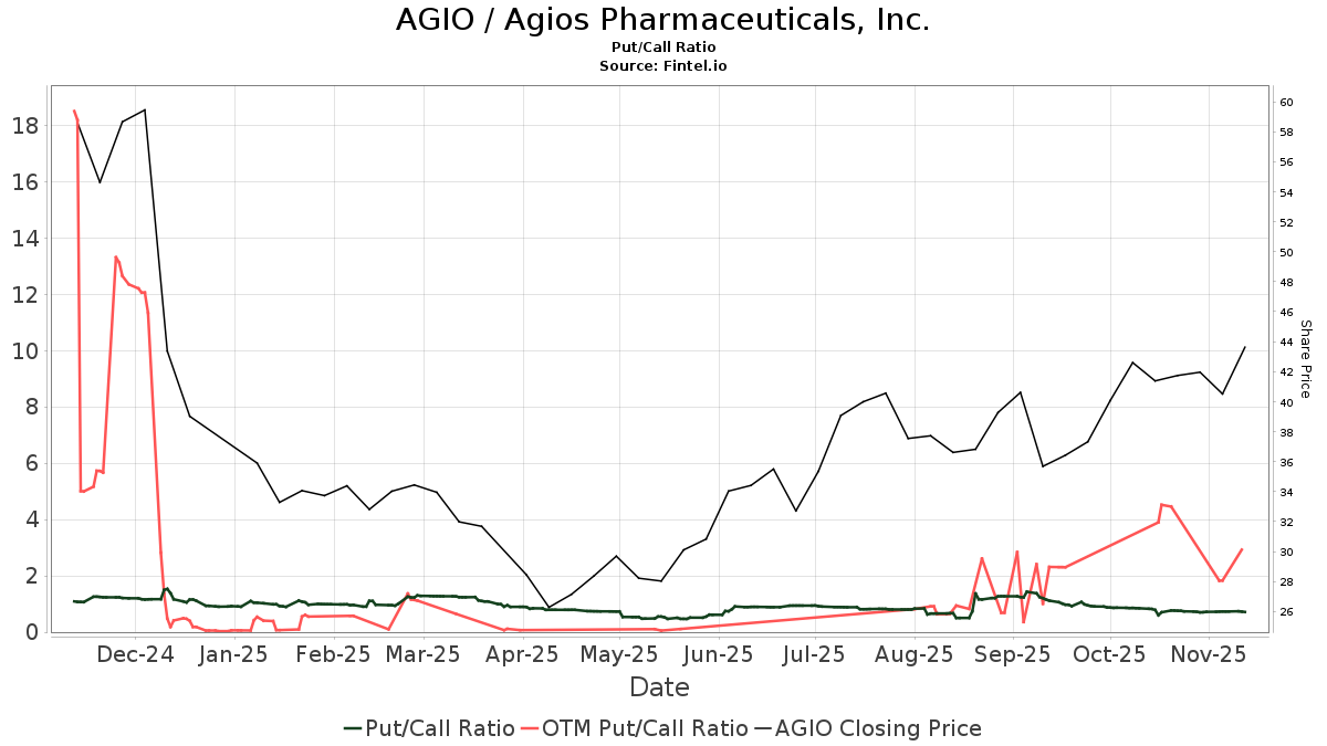 Citigroup Initiates Coverage of Agios Pharmaceuticals (AGIO) with Buy ...