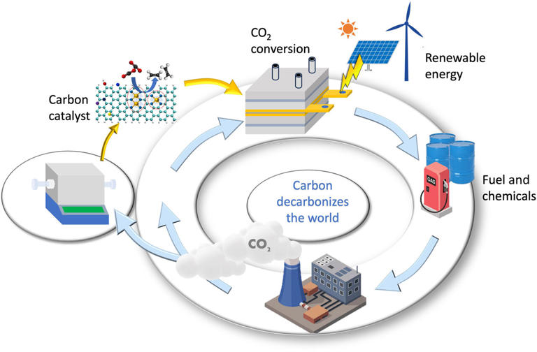 Could the solution to the carbon problem be carbon itself?
