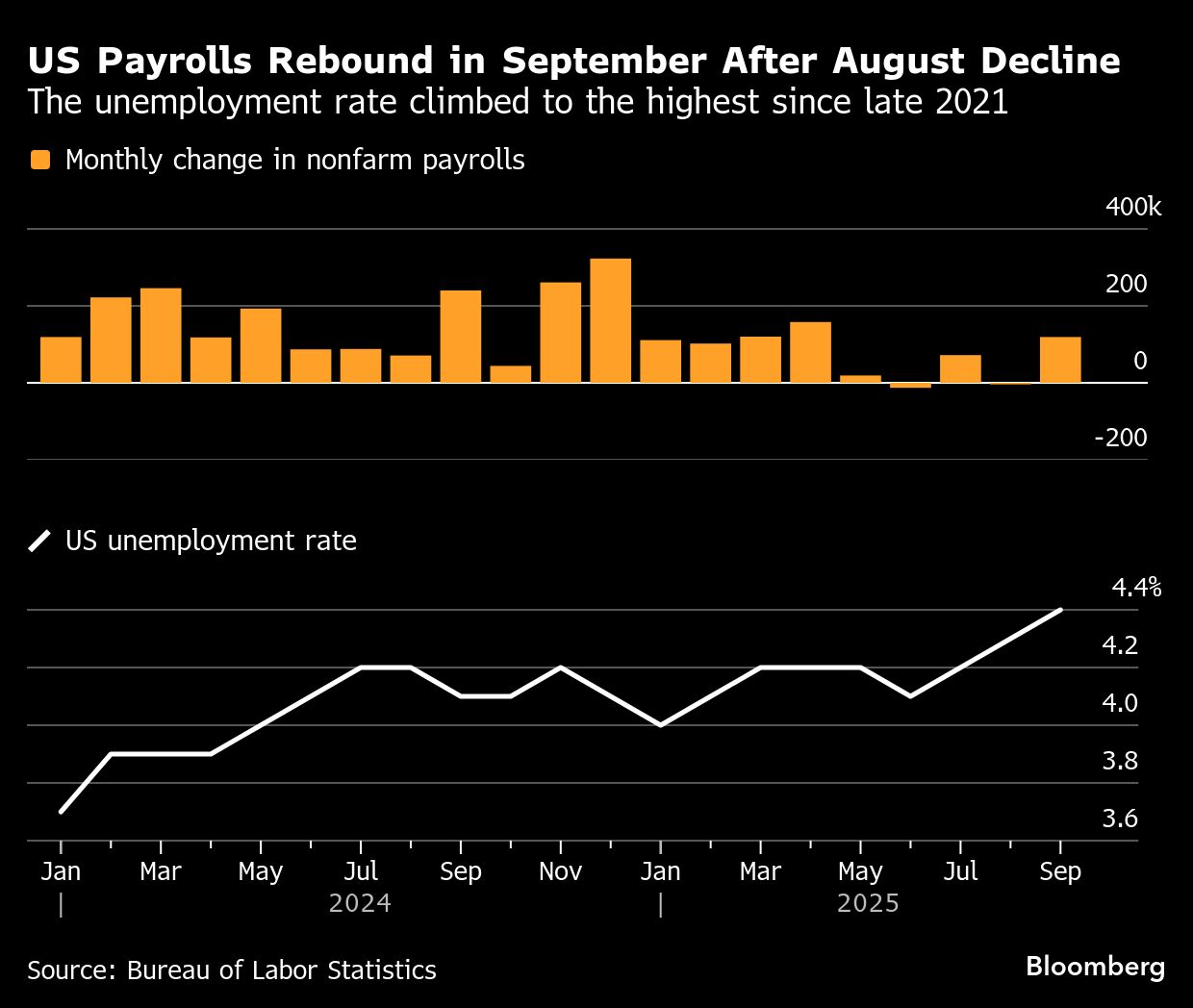 US Payrolls Grew in September, But Jobless Rate Shows Fragility
