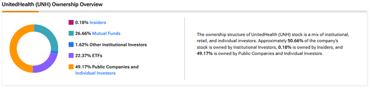 With UnitedHealth Stock (UNH) Down Over 38%, Let’s Look at Who Owns It