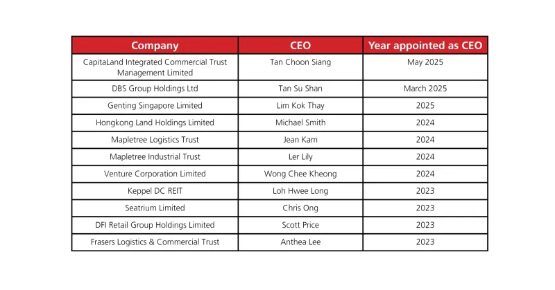 10 of Singapore's biggest firms have fresh leadership