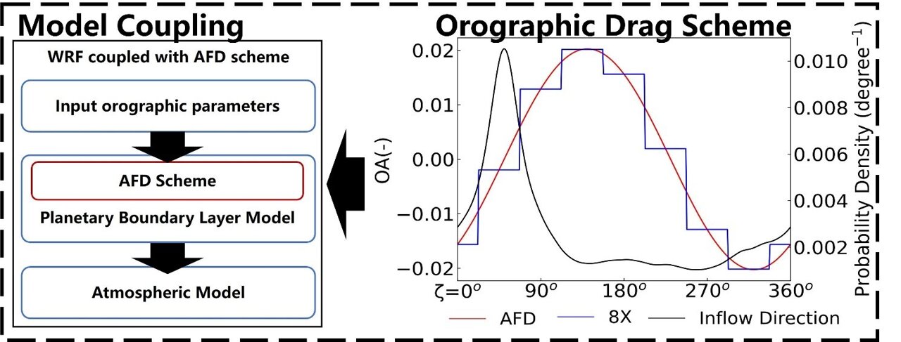 All flow directions scheme can boost weather forecast accuracy in ...