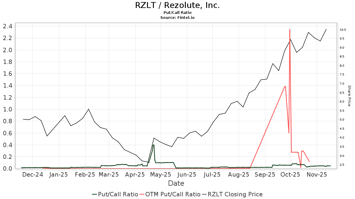Rezolute (RZLT) price target decreased by 61.18% to 6.25