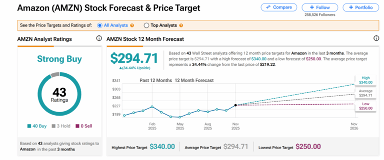 Amazon Stock (AMZN) Falls despite Plan to Build New $3B Data Center in ...