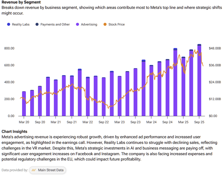 Why Meta Platforms Stock (META) is Down But Certainly Not Out