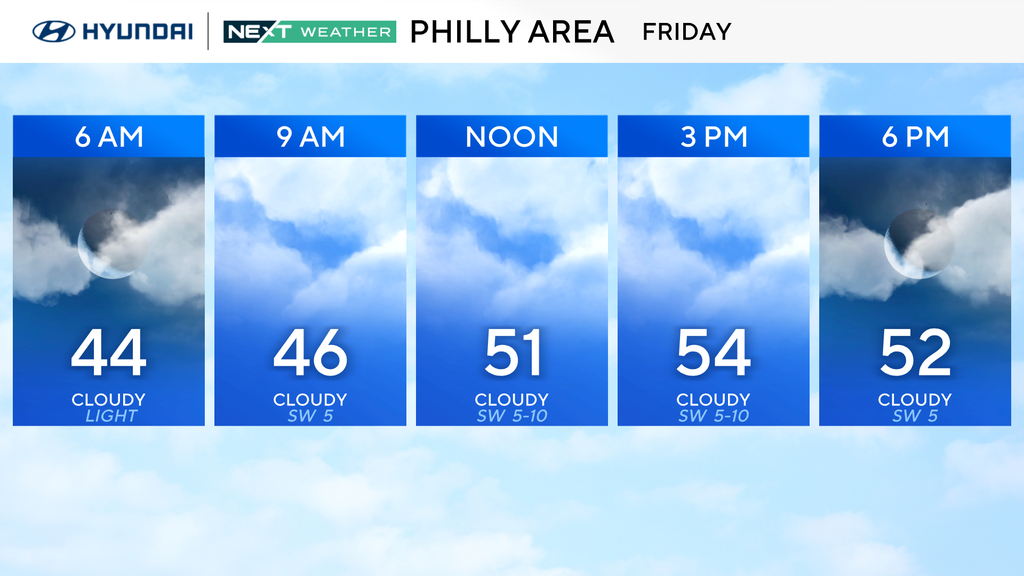 Cloudy, mild Friday in Philadelphia area as rain moves in late. Here's ...
