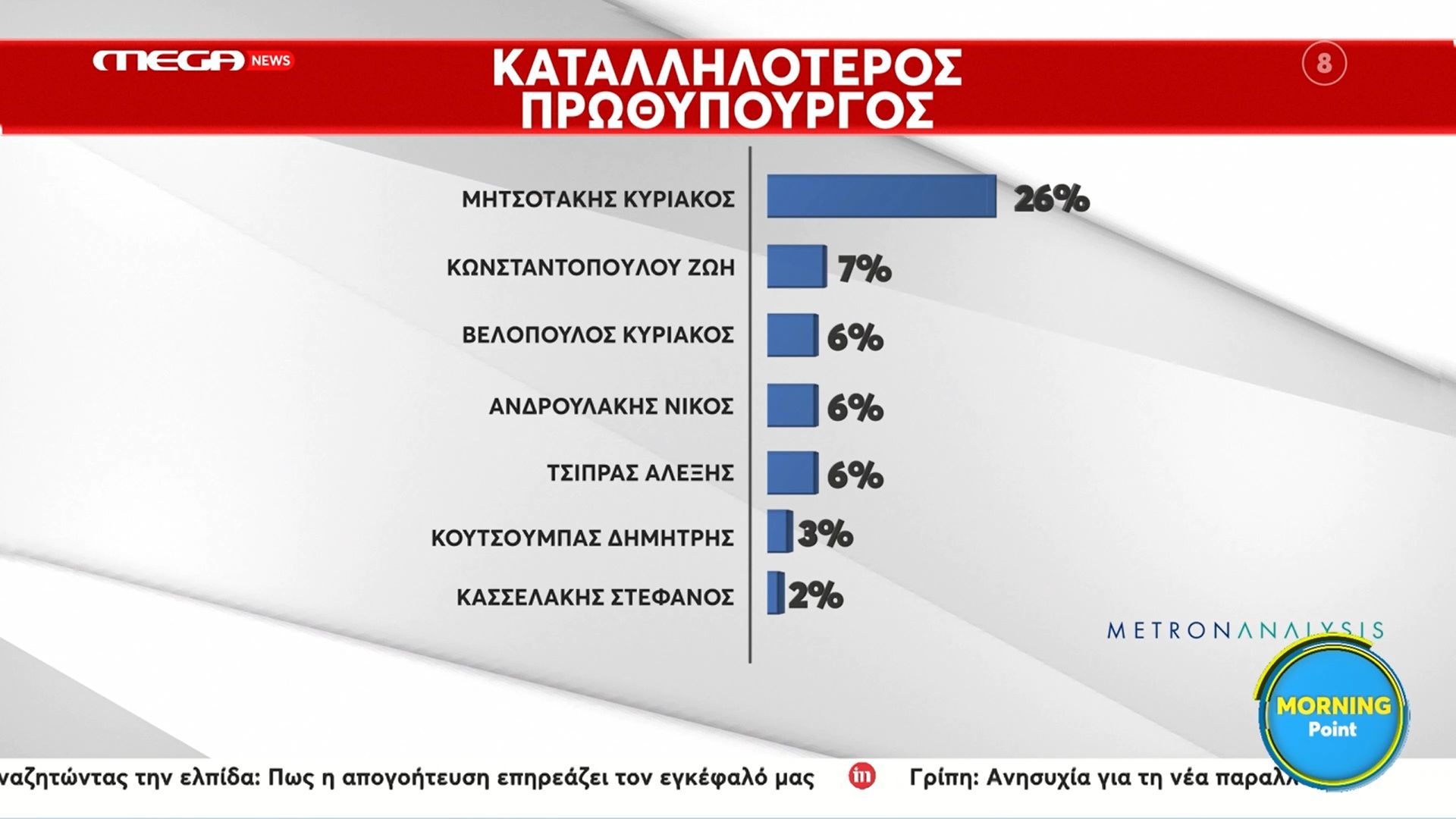 Δημοσκόπηση Metron Analysis: Καταλληλότερος Πρωθυπουργός ο Κυριάκος ...